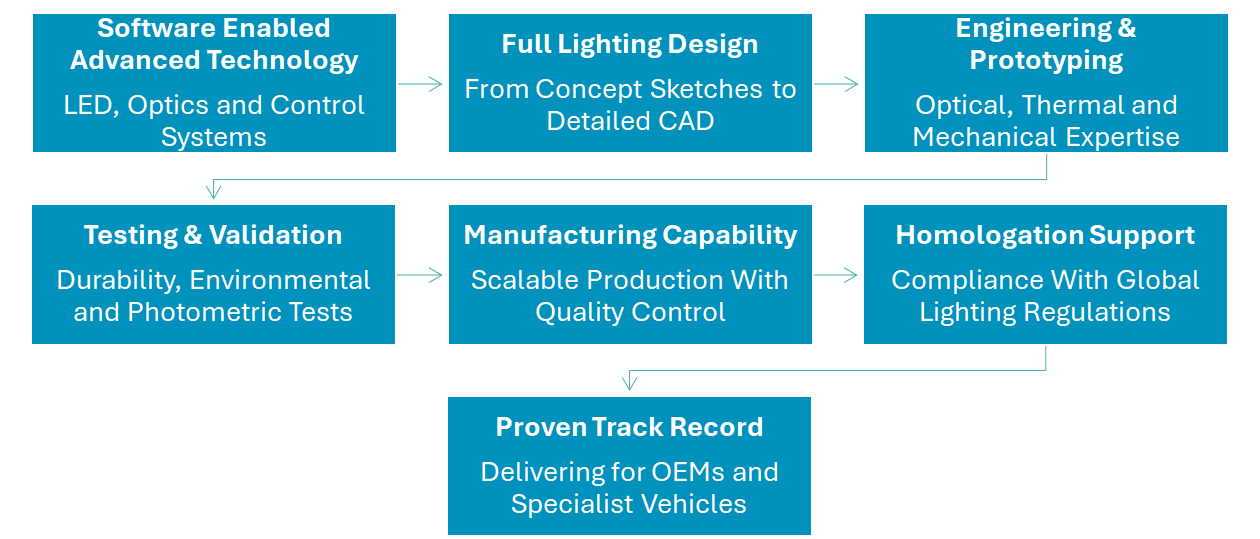 Vehicle Lighting Systems for the Automotive Sector